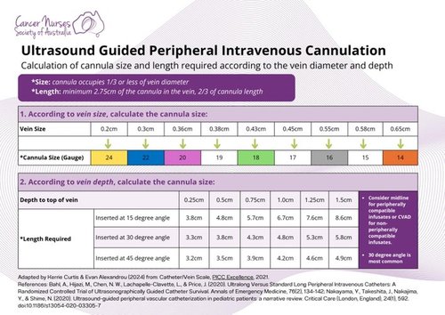 Patients with difficult intravenous access