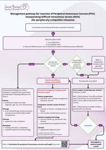 Management Pathway for insertion of PIVC