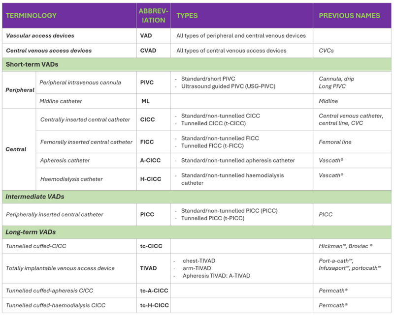 Patients with difficult intravenous access